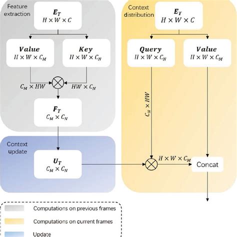 Context Distribution Module Download Scientific Diagram