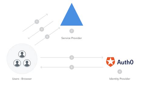 Microsoft Identity Platform Part 1