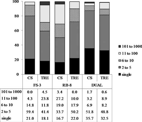 Cell Cluster Size Distributions Of Single And Dual Species Of B Download Scientific Diagram