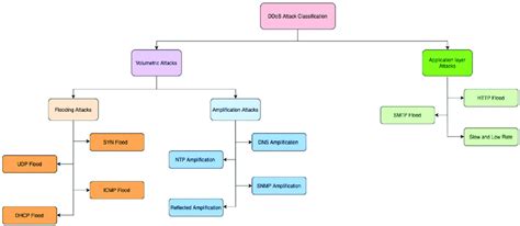 Taxonomy Of Ddos Attacks Download Scientific Diagram
