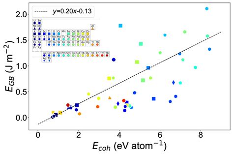 Figure S1 The Averaged Elemental Grain Boundary Energy Plotted Against