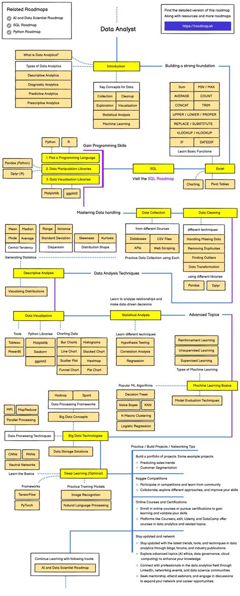 rahangdale shubham on linkedin dataanalysis sql python