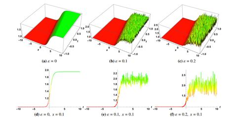 Stochastic Solitons Of A Short Wave Intermediate Dispersive Variable