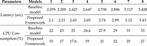 Analysis Of In Latency And Cpu Consumption Download Scientific Diagram