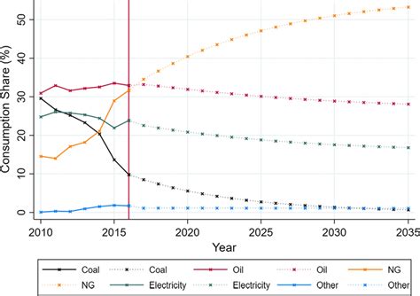 Prediction For The Energy Consumption Structure Download Scientific Diagram