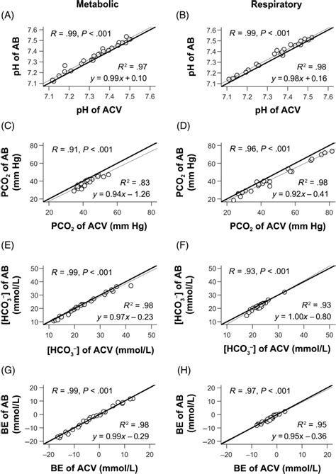 The Linear Regression Analyses Demonstrate That The Ph A B Pco2 Download Scientific Diagram