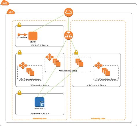 Awsで踏み台サーバーからプライベートサブネットのec2にpecoを使って一発sshする Peco Qiita