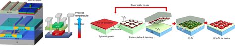 Figure From Heterogeneous Integration Toward Monolithic D Chip Semantic Scholar