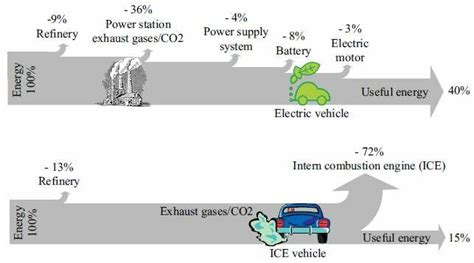 Ev Versus Internal Combustion Engine Vehicles Download Scientific Diagram