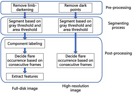 Schematic Diagram Of The Flare Detection And Feature Extraction Method