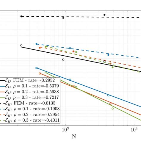 test 1 trend of the relative errors under mesh refinement full lines