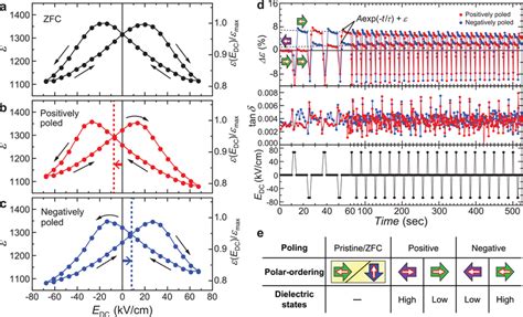 Switchable Dielectric Memory Effect A C Dc Electric Field Edc Download Scientific Diagram