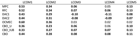 Table 1 From Empirical Analysis Of The Relation Between Object Oriented Class Lack Of Cohesion