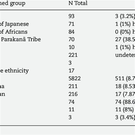 Comparative Analysis Of The Frequency Of The Di A Antigen Download