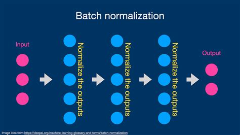 Batch Normalization One Minute Summary By Jeffrey Boschman One Minute Machine Learning