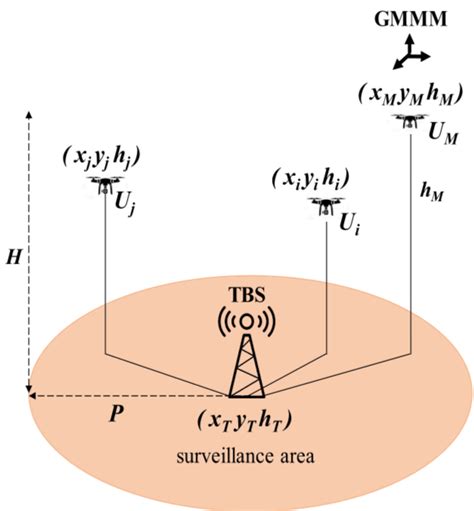 [논문 리뷰] Improved Q Learning Based Multi Hop Routing For Uav Assisted Communication