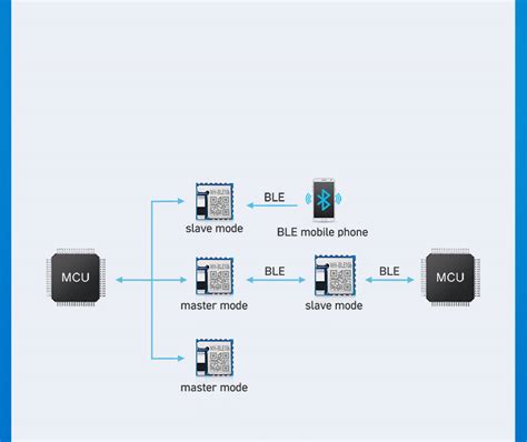 Industrial Low Power Bluetooth Module