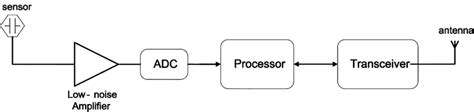 Block Diagram Of A Sensor Support System Platform Download Scientific Diagram