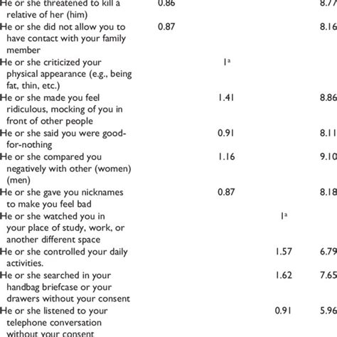 Differences By Sex And Coefficient Reliability Of Cepa Download Scientific Diagram