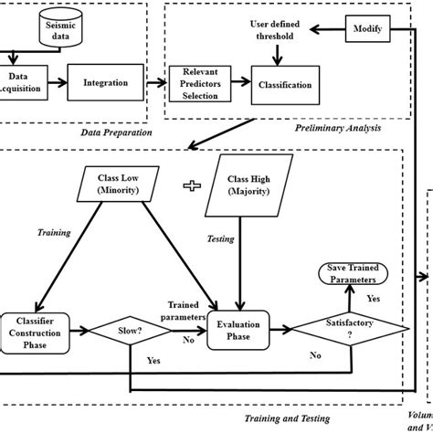 Proposed Classification Framework Download High Quality Scientific