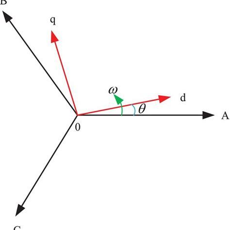 Coordinate Relationship Between Synchronous Rotationq Coordinate