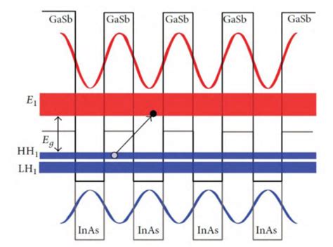 半导体红外探测器之 二类超晶格探测器原理 知乎