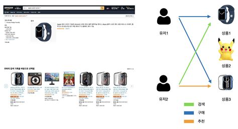 비즈니스에 데이터를 활용하기까지 아마존닷컴 요즘it