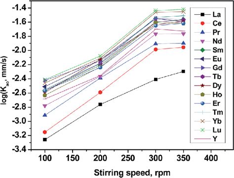 Effect Of Stirring Speed On Extraction Rate Of Mixed Rees Organic Download Scientific Diagram