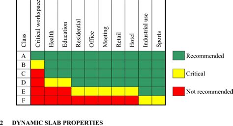 Classification Of Floor Utilizations In Respect To Perception Classes Download Table