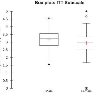Representation Of The ITT Subscale According To Sex Download Scientific Diagram