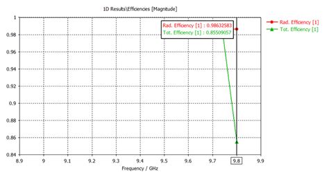 Validation Of Simulation Results For Planar Slotted Waveguide Array