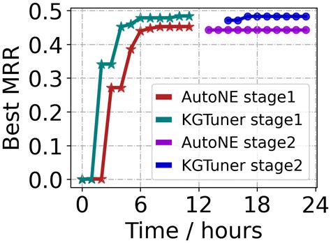 Kgtuner Efficient Hyper Parameter Search For Knowledge Graph Learning Deepai