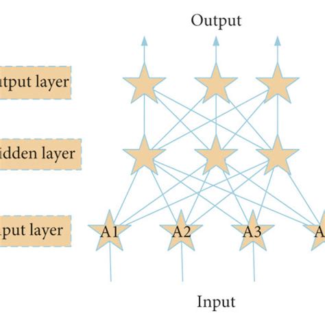 Structure Diagram Of Layer BP Neural Network Download Scientific Diagram