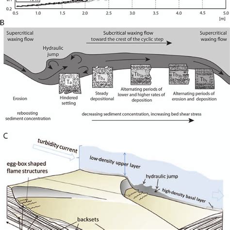Where Do The Large Volumes Of Sand Originate Which Are Seen In