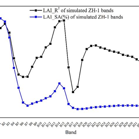 Single Band Lai Estimation And Sensitivity Comparison Download