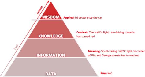 Apa Itu Data Information Knowledge Dan Wisdom Selfmotivatorwebid