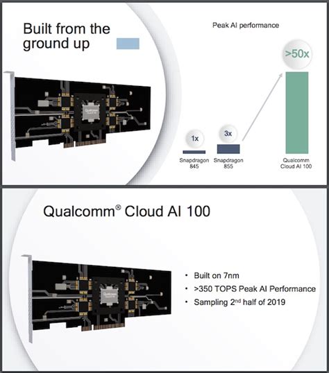 Qualcomm To Bring Power Efficient Ai Inference To The Cloud High