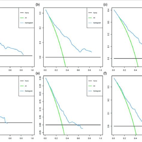 Decision Curve Analysis Of The Nomogram In The Training Cohort A C