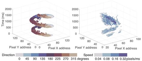 Visualization Of The Extracted Motion Feature Spikes Left Direction