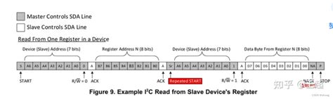 I2c总线通信原理与时序控制 Csdn博客 I2c总线通信原理与时序控制 Csdn博客