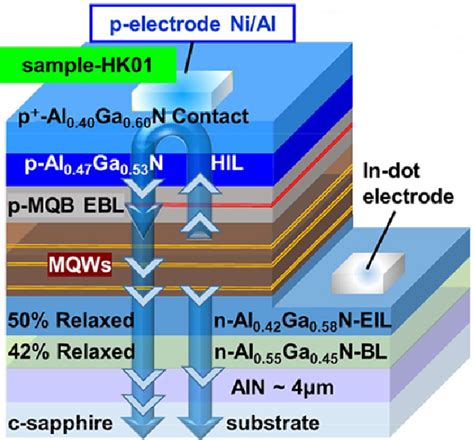 Figure 1 From Reliability Analysis Of Algan Based Deep Uv Leds Semantic Scholar