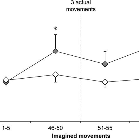Imagined Movement Duration During Experiments 2a And B Imagined