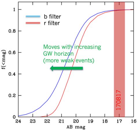 Cumulative Distribution Of The Expected Magnitudes Of The Kn Signals