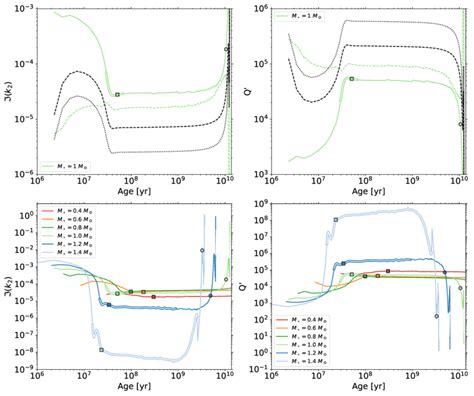 Evolution Of The Tidal Dissipation And The Corresponding Quality Factor