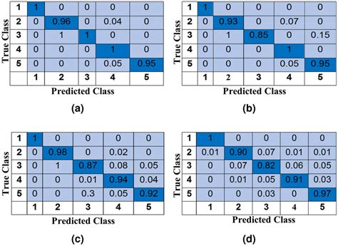 Normalised Confusion Matrices With Maximum Accuracy For All 4 Phases Of