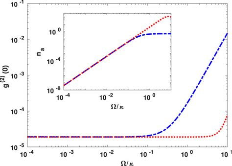 variation of zero time delay second order correlation function and
