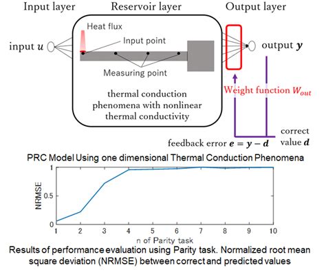 Physical Reservoir Computing Using Nonlinear Heat Conduction Nano MicroSystemEngineeringLab