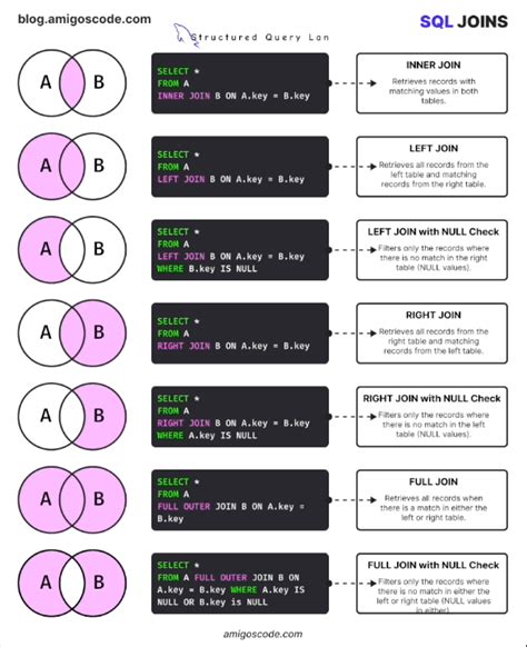 Sql Dataanalysis Databasemanagement Datascience Bigdata Sqljoins