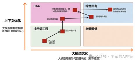 企业构建ai大模型应用的步骤流程与关键问题解析 公司如何搭建属于自己的大模型 Csdn博客