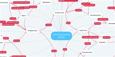 Cipp Evaluation Model Mindmeister Mind Map